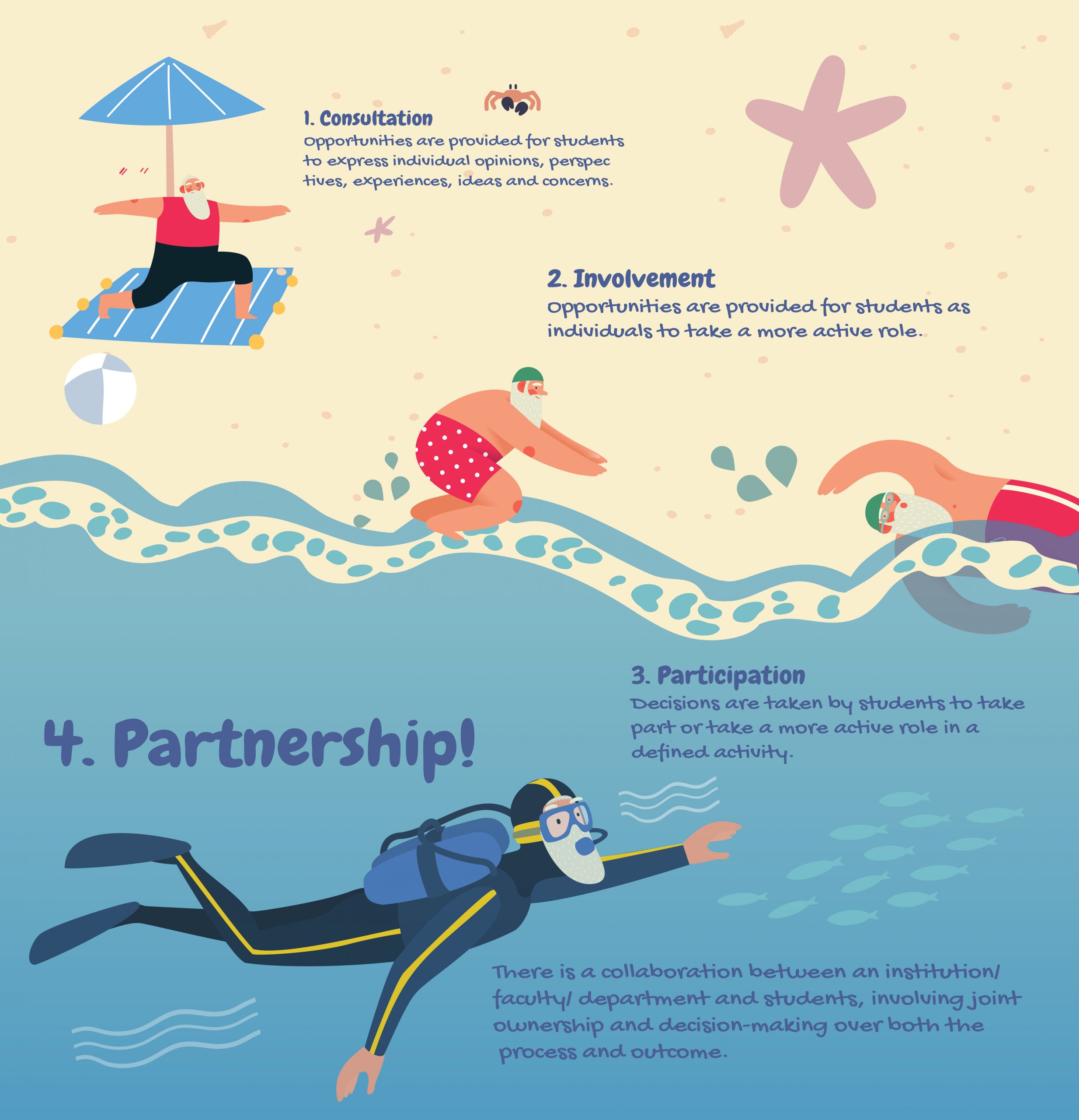 About SaP – Student as Partnership@HKUST